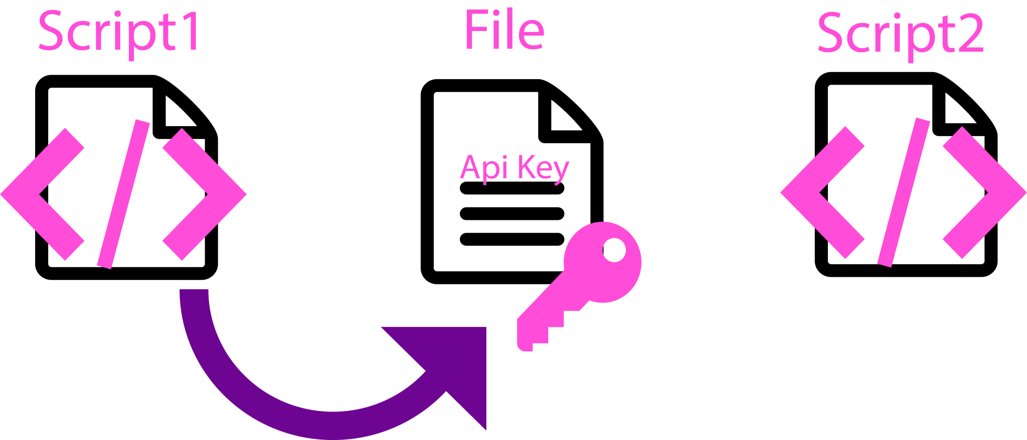 Store Api Keys Securely With Powershell Evelin Espinoza