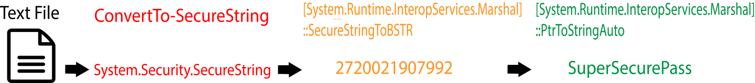 Store API Keys Securely with PowerShell – Evelin Espinoza