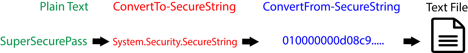 Store Api Keys Securely With Powershell Evelin Espinoza